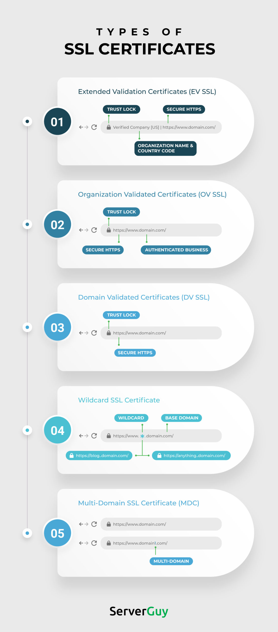 Types Of SSL Certificates Ultimate Guide To What Why How 