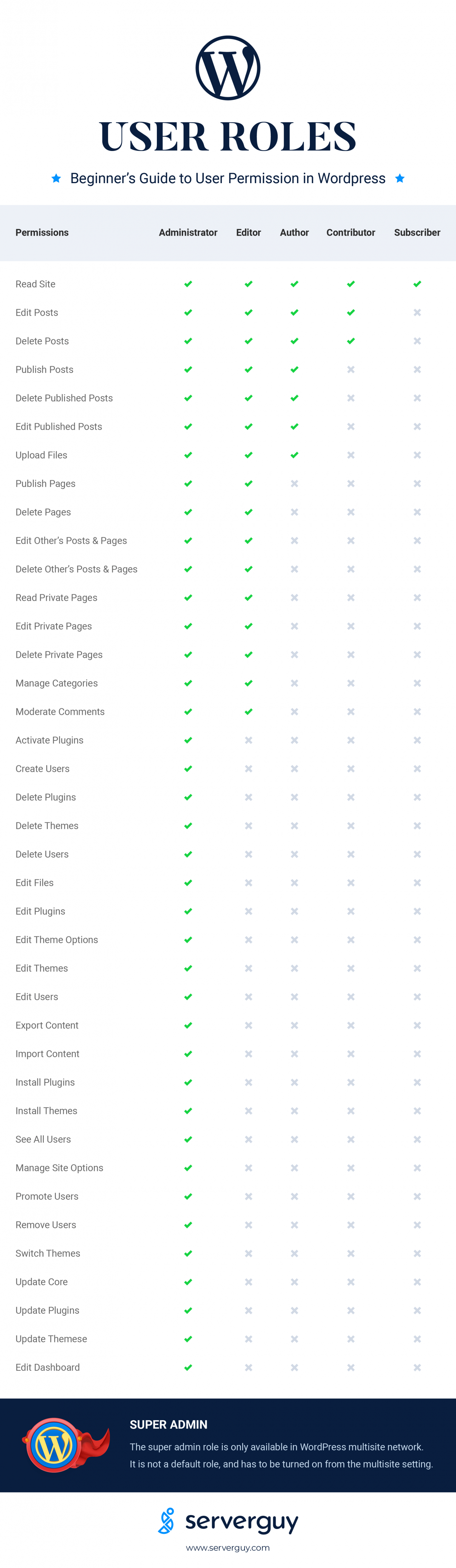 A Simple Guide To Understand User Roles In WordPress a-simple-guide-to-understand-user-roles-in-wordpress